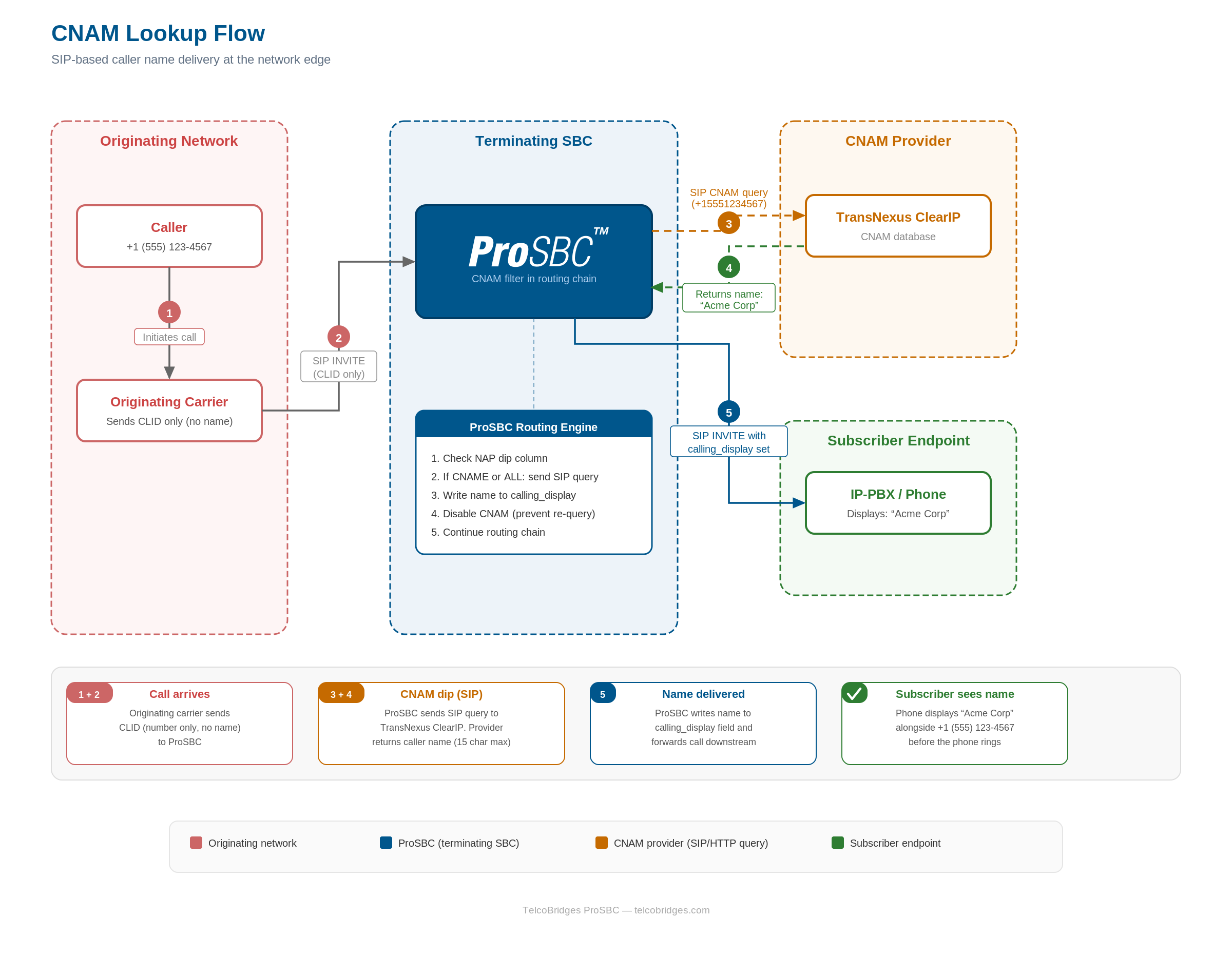 CNAM Lookup: What It Is and How It Works - TelcoBridges